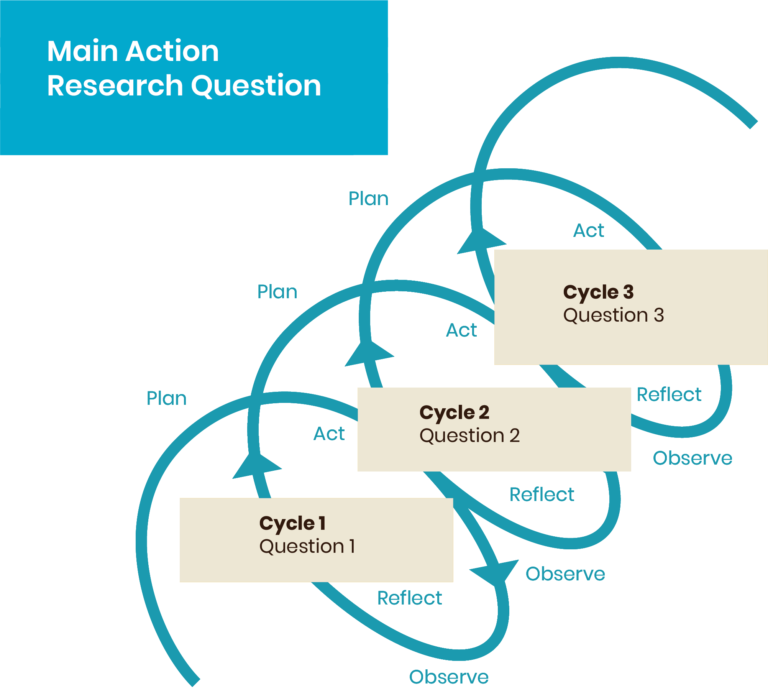 Organisational Curiosity: An introduction to Action Research - Alchemy ...